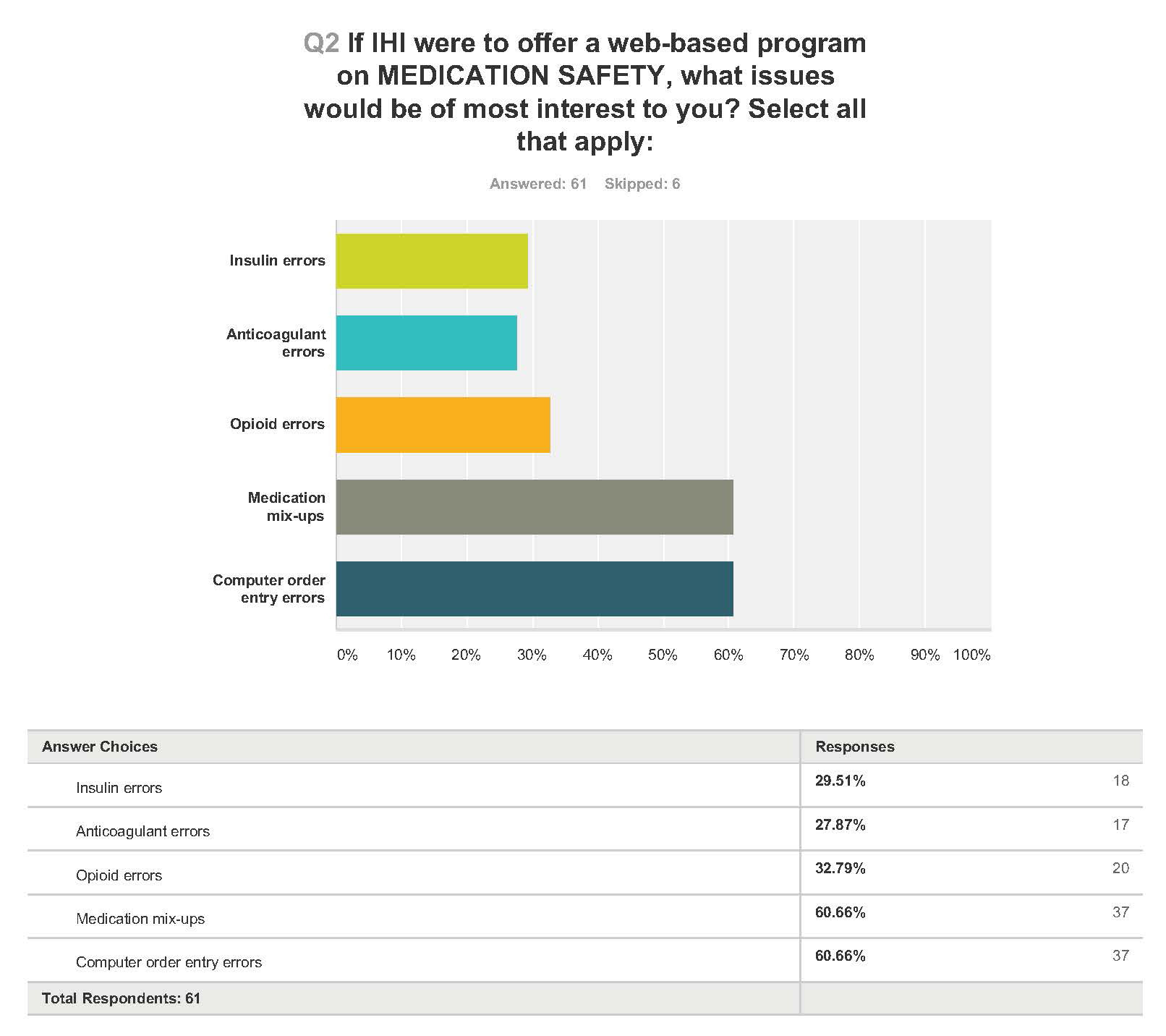 IHI Customer Feedback Blog | medication safety